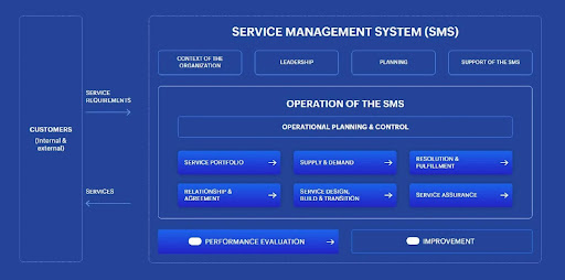 ISO 20000-1:2018 (ITSMS) – qainternational